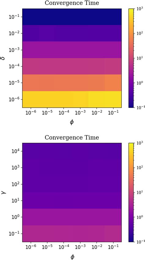 Stochastic Simulation Of An Open System Over Wide Range Of Parameters