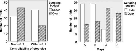 Impact Of Controllability Left And Different Maps Right On Staying