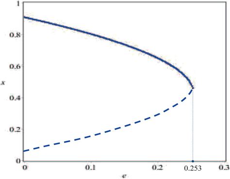 Fold Bifurcation Diagram Of System 13 In The E X Leftex