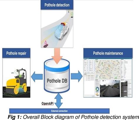 Figure 1 From Iot Based Real Time Potholes Detection System Using Image