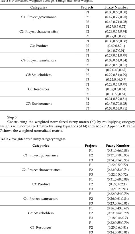 Table 7 From A Framework To Evaluate Project Complexity Using The Fuzzy Topsis Method Semantic