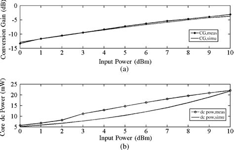Harmonic Rejection Ratios Of The Proposed Tripler Download Scientific Diagram