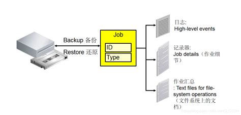 Oracleocp之rman的安全备份（osb）oracle Secure Backup Csdn博客