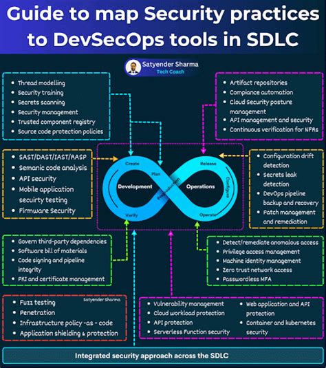 Security Practices Across Sdlc Jais Blog
