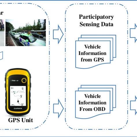 Process Of Traffic Data Collection Its Intelligent Transport System Download Scientific Diagram