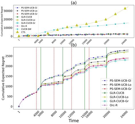 Cumulative Expected Regret Download Scientific Diagram