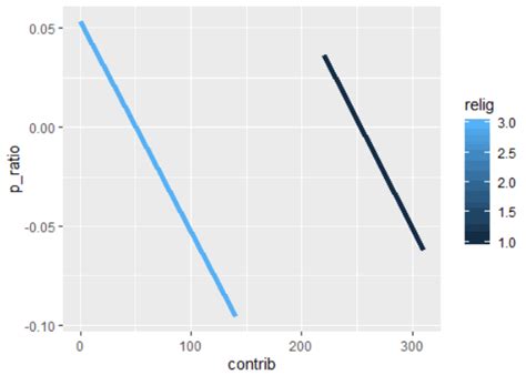What Is The Best Way In R To Plot Predicted Values And Compare Interaction Terms In A Random