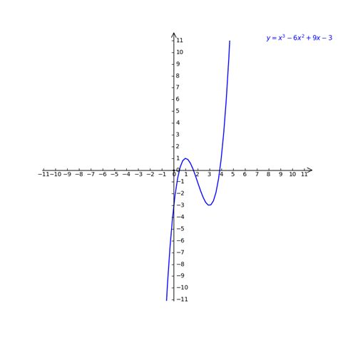 Solved Analyze And Trace The Curve Of The Function Y X 3 6x 2 9x 3