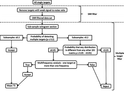 Flow Chart Summarizing The Filtering Processes Used To Isolate In Situ