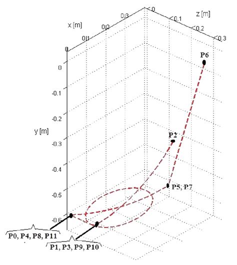 Predefined Trajectories Of End Effectors Path Download Scientific