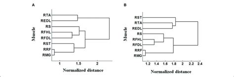 Cluster Analysis Based On The Pattern Of Density Contours Of