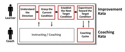 Kata Methodology Kaizen Chronicles