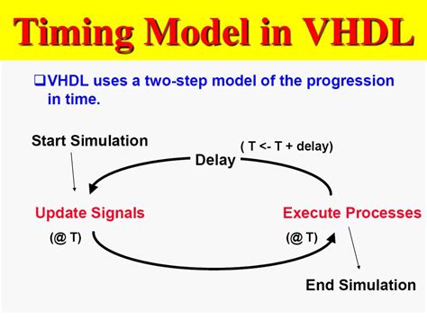 Ppt Bus Waveforms Transport And Inertial Delay Assignment Statements More On Variables And