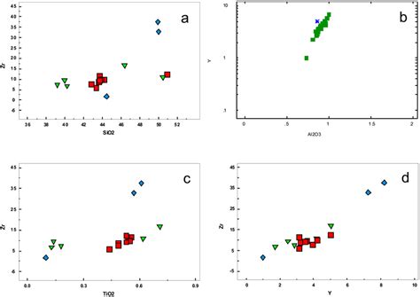 Bivariate Plots Showing Strong Linear Correlation Between A Sio Download Scientific Diagram