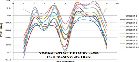 Signatures Of Reflection Co Efficient For Boxing Action Using Antenna A Download Scientific