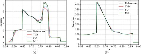 Figure 7 From Multi Derivative Runge Kutta Flux Reconstruction For Hyperbolic Conservation Laws
