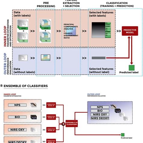 A Flowchart Of The Nested Cross Validation Of The Proposed Download Scientific Diagram