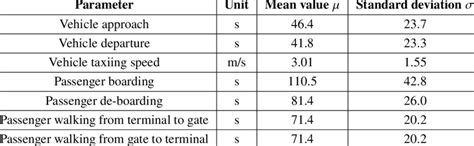 Stochastic Specification Of Parameters Expressed Through Mean Value
