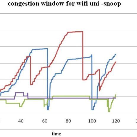 Congestion Window Plot For TCP Variants In Wifi Unidirectional