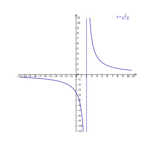 Solved Select All The Functions Whose Graphs Have A Horizontal Asymptote At Y 7 A Y 7 X 2 B