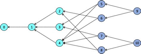 Figure 1 From Performance Analysis Of Iota Tangle And A New Consensus Algorithm For Smart Grids