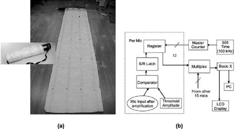 A Microphone Acoustic Array Matrix And B Block Diagram Of Download Scientific