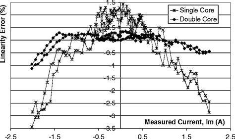 Linearity Error Of Single And Double Core Sensor Structure Download
