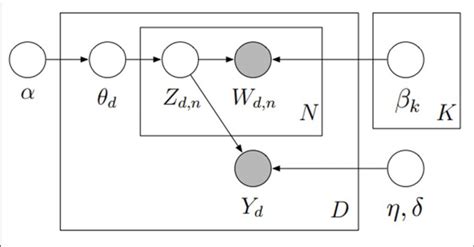 Graphical Representation Of The Supervised Latent Dirichlet