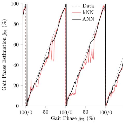 Gait Phase Estimation Of K Nearest Neighbour And Artiﬁcial Neural