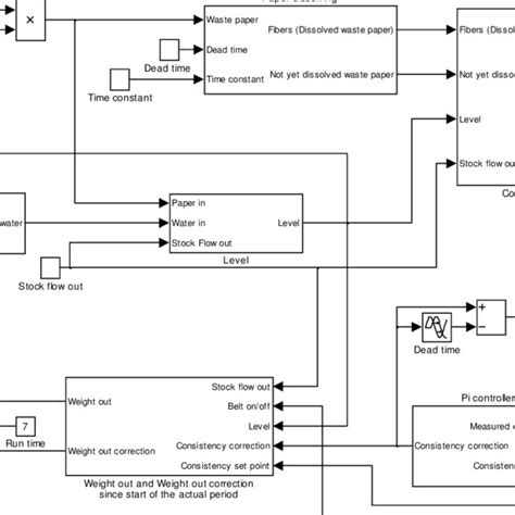 Smith Predictor For Dead Time Compensation Download Scientific Diagram
