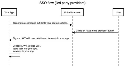 How Sso Works For Marketplace Partners Quicknode Guides