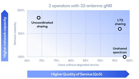 How A New Millimeter Wave Spectrum Sharing Paradigm Provides Highly