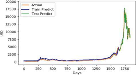 Actual And Predicted Bitcoin Price In Terms Of Usd Obtained Using Lstm Download Scientific