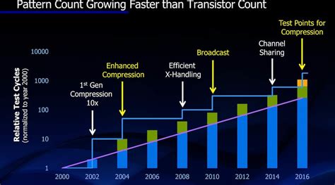 Scan Atpg And Compression Are Beating Moores Law Electronic Design