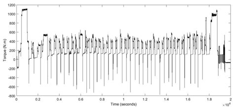 Shaft Torque For Boat Download Scientific Diagram