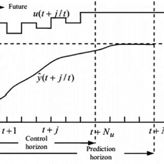 The Strategy Of Model Predictive Control Download Scientific Diagram