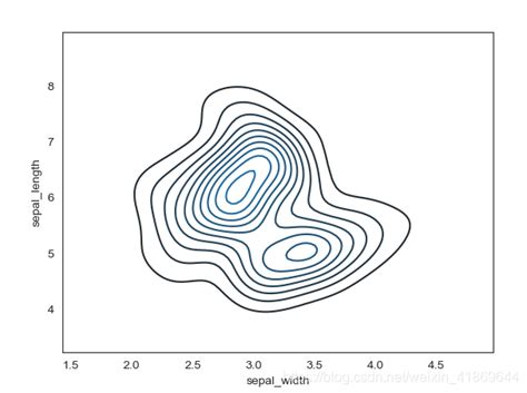 python画核密度估计图之seaborn seaborn 密度估计 csdn博客