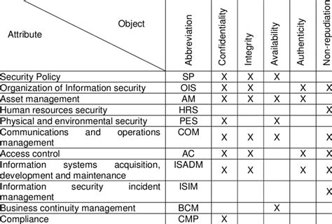 Formal Context Defining Support Of Security Attributes By Security Clauses Download Table