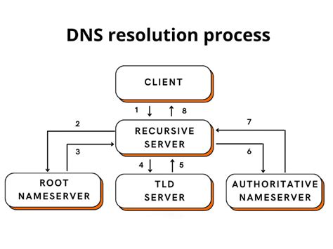 Dns Resolution Process Waytoeasylearn