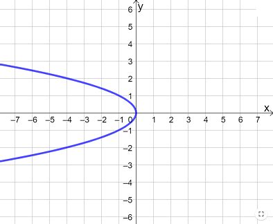Applying The Horizontal Line Test Practice Trigonometry Practice Problems Study Com