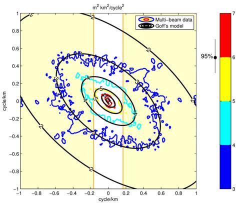 Two Dimensional Topography Spectrum Estimated Using Multi Beam