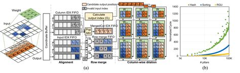 [2305 07522] Spade Sparse Pillar Based 3d Object Detection Accelerator For Autonomous Driving