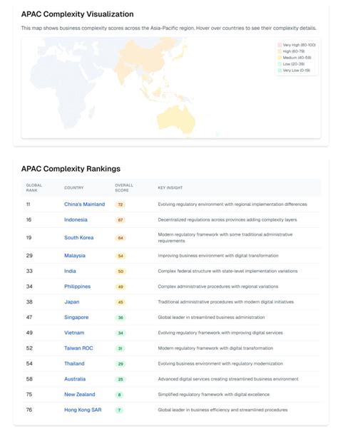Apac Regional Insights Business Complexity Analysis Across Asia Pacific