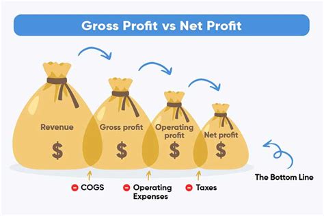 Gross Profit Vs Net Profit Formula And Analysis Invoice Fly