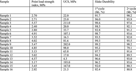 Point Load Strength Index UCS And Slake Durability Test Download Table