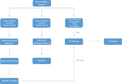 Figure 1 From Fully Convolutional Neural Network For Rapid Flood Segmentation In Synthetic