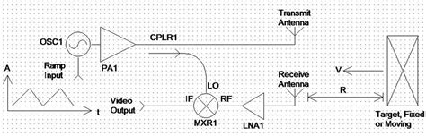 Block Diagram Of A Basic Fmcw Radar System Download Scientific Diagram