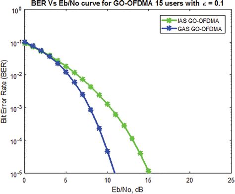 Ber Performance For 4r Rate Users Of Gas Go‐ofdma Compared To Ias
