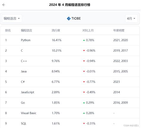 C语言系列文章 初识c语言关于介绍c语言的文章 Csdn博客