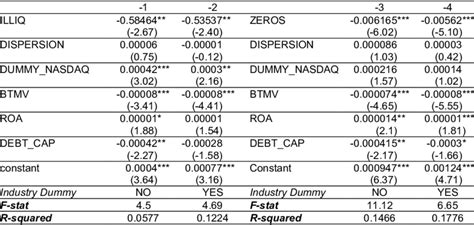 Pre Event Window 260 31 Regression Results Download Scientific Diagram